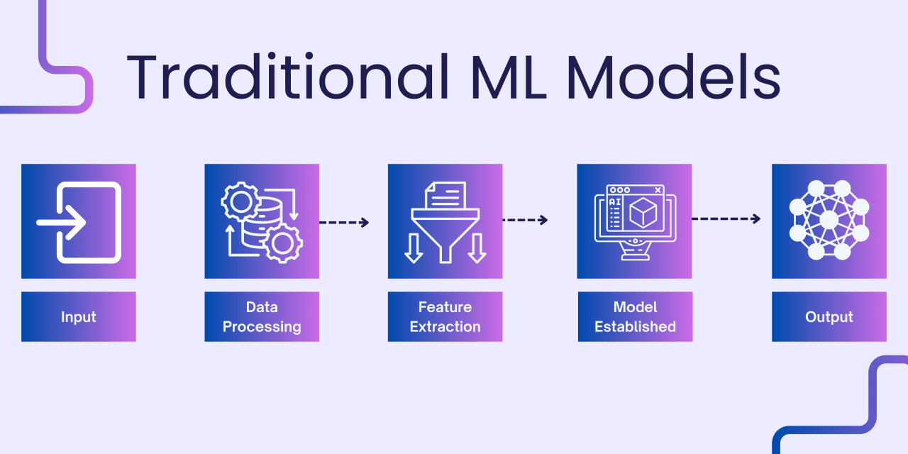 Traditional ML Models: Foundations That Power Modern AI fxis.ai